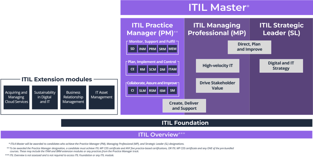 ITIL : quelle formation ou certification choisir après Foundation ...