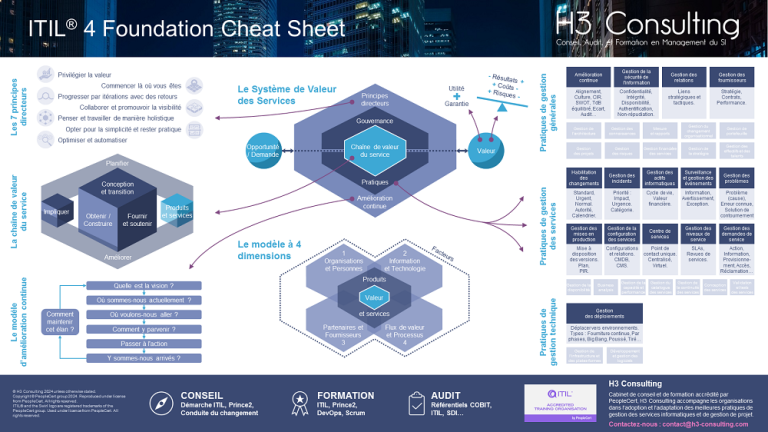 Cheat Sheet ITIL 4 Foundation - résumé et synthèse - H3 Consulting H3 ...