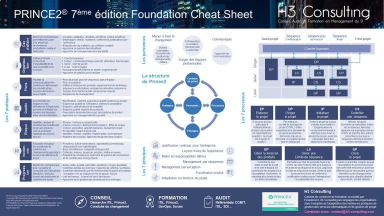 Cheat Sheet PRINCE2 7 Foundation - résumé et synthèse - H3 Consulting H3 Consulting